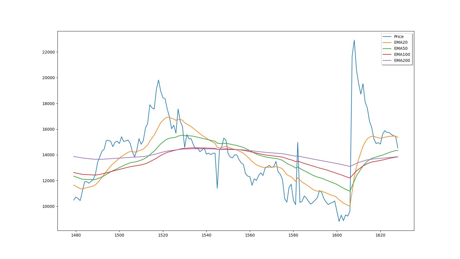 Unisocks Exponential Moving Averages