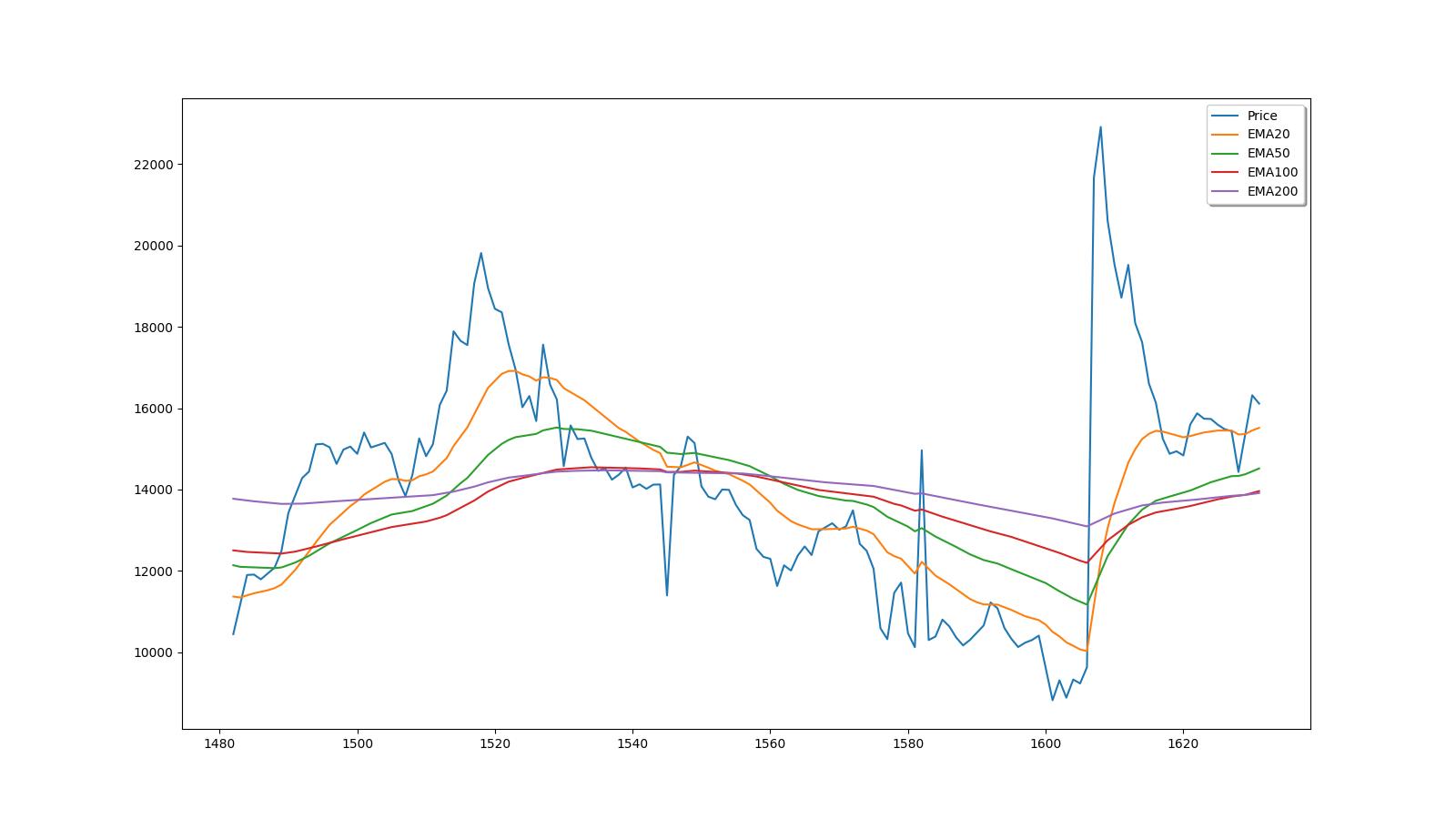 Unisocks Exponential Moving Averages