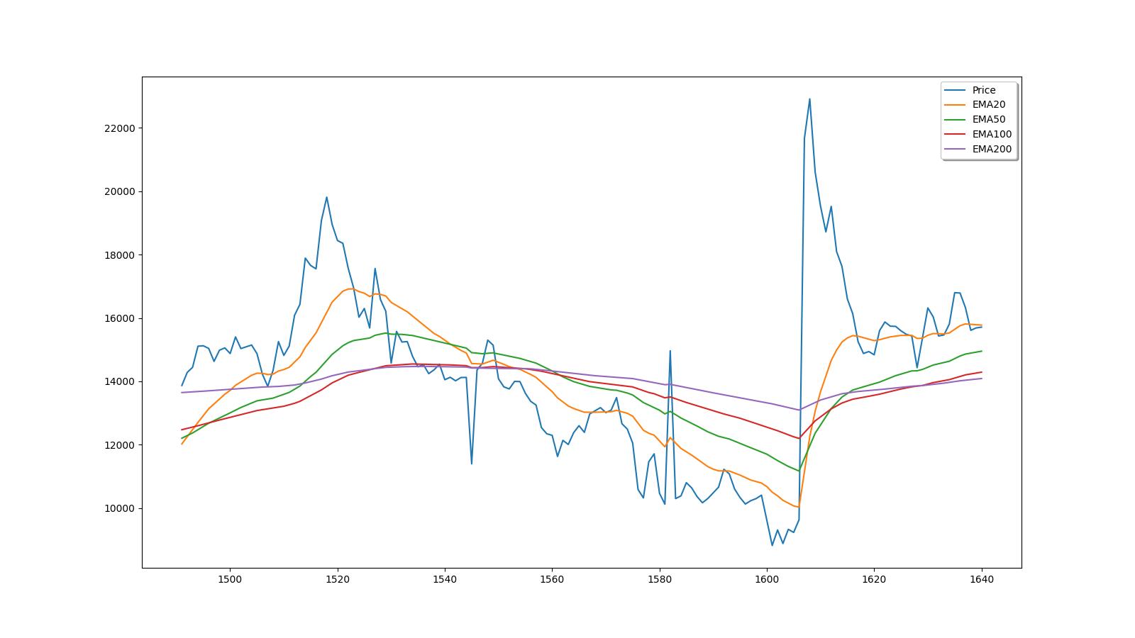 Unisocks Exponential Moving Averages