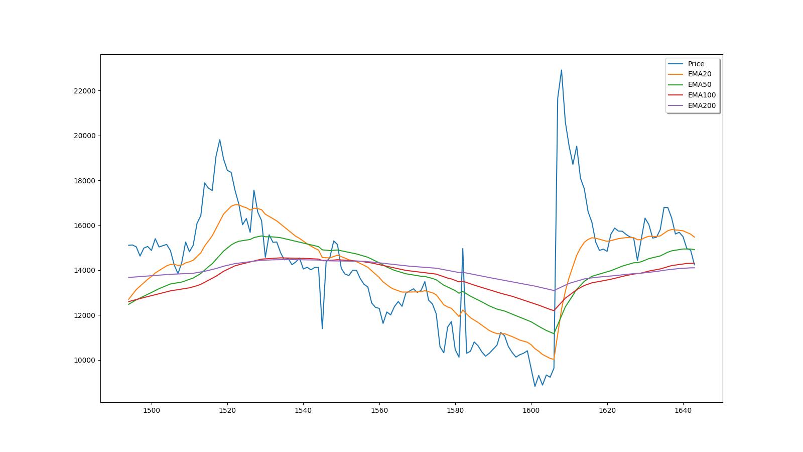Unisocks Exponential Moving Averages