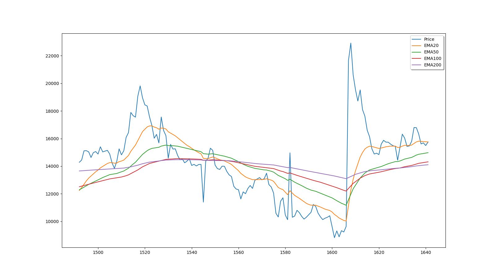 Unisocks Exponential Moving Averages