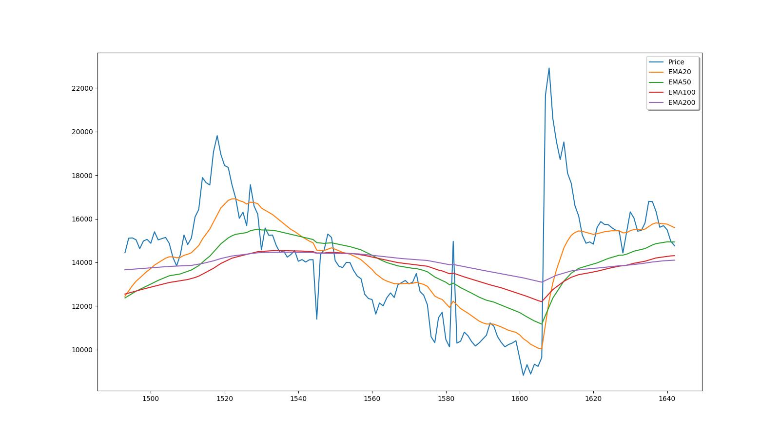 Unisocks Exponential Moving Averages