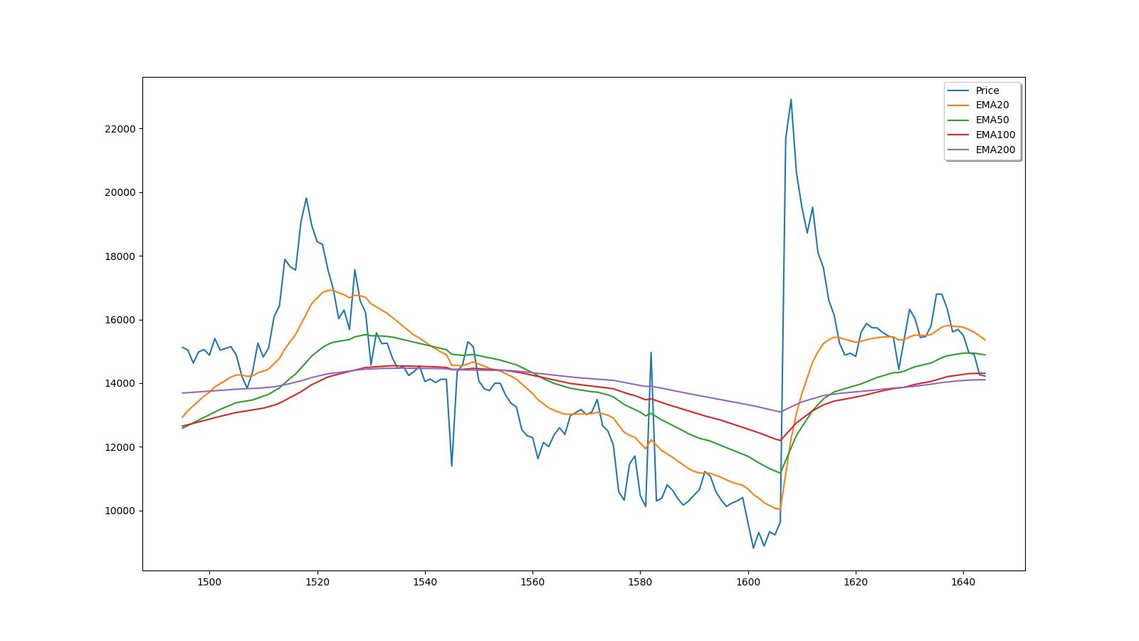 Unisocks Exponential Moving Averages