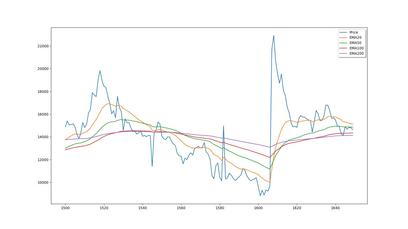 Unisocks Exponential Moving Averages