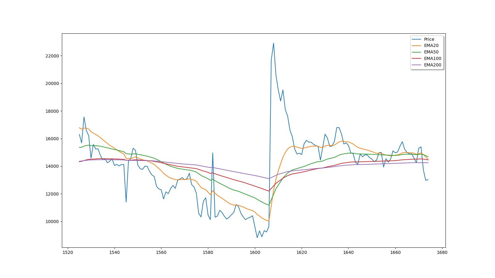 Unisocks Exponential Moving Averages