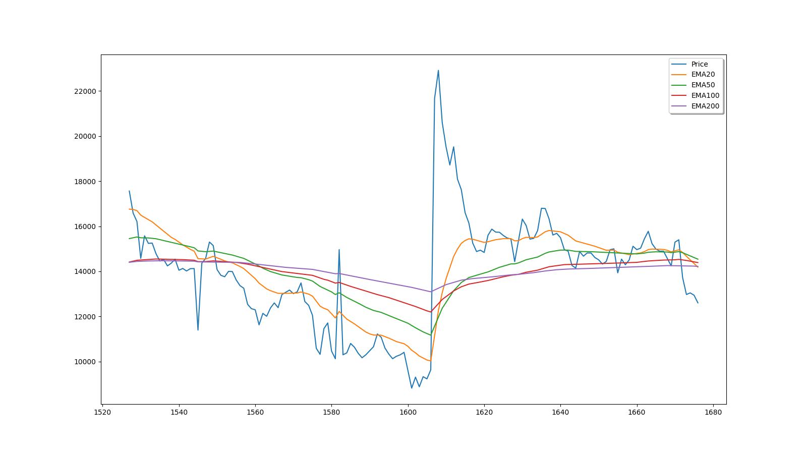 Unisocks Exponential Moving Averages