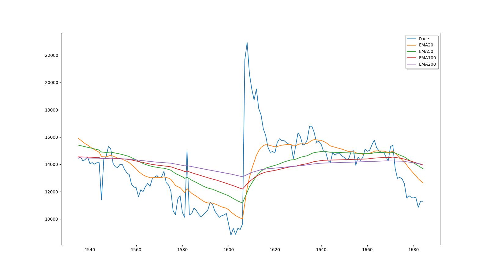 Unisocks Exponential Moving Averages