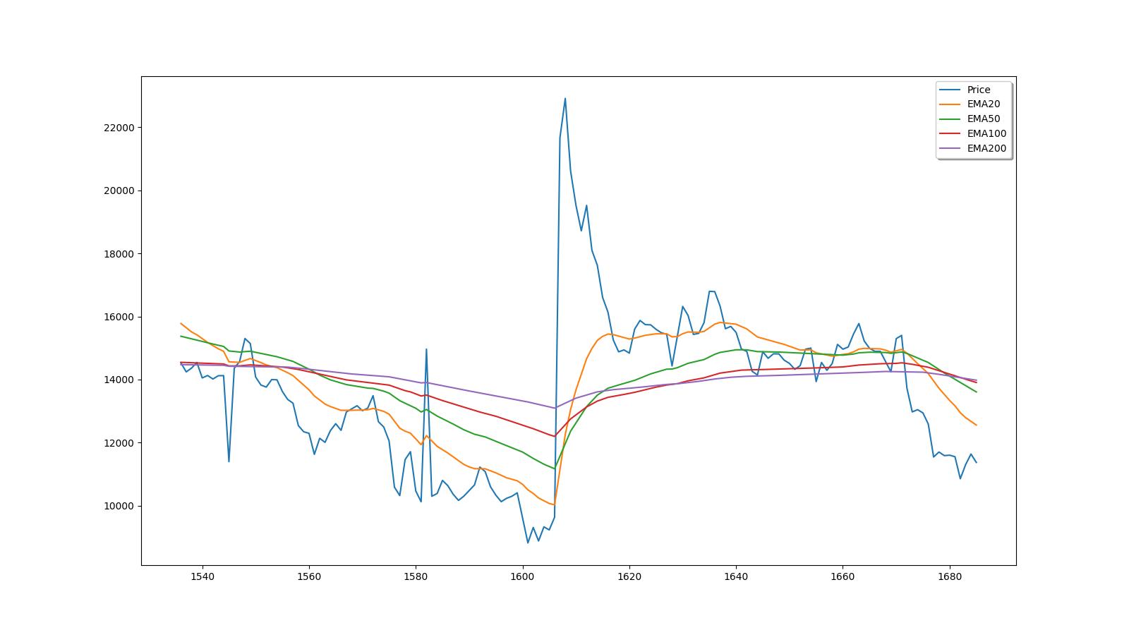 Unisocks Exponential Moving Averages