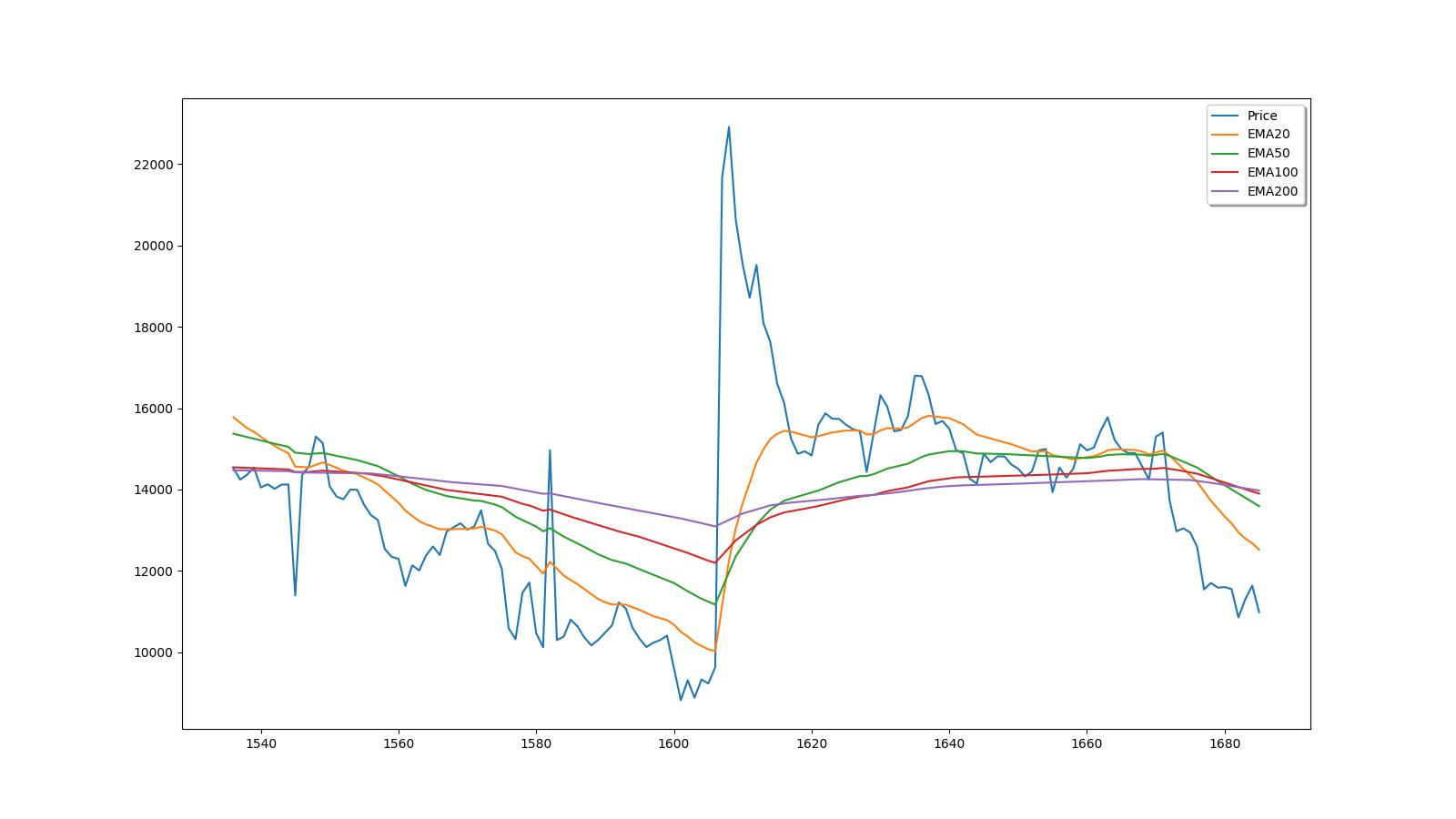 Unisocks Exponential Moving Averages