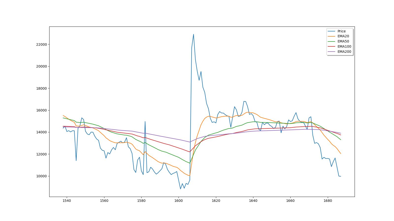 Unisocks Exponential Moving Averages