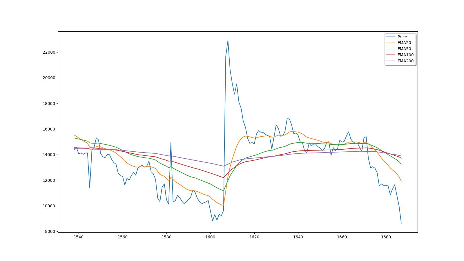 Unisocks Exponential Moving Averages