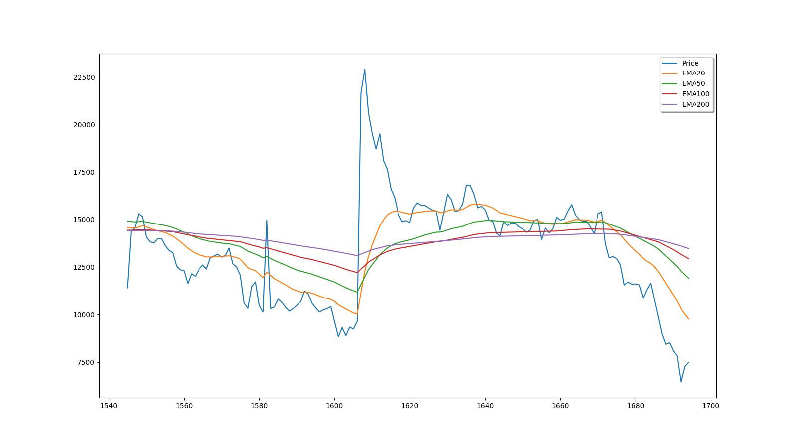 Unisocks Exponential Moving Averages