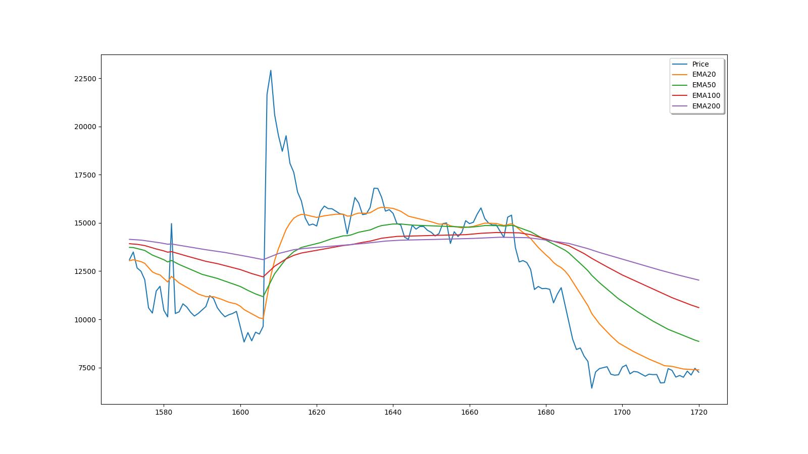 Unisocks Exponential Moving Averages