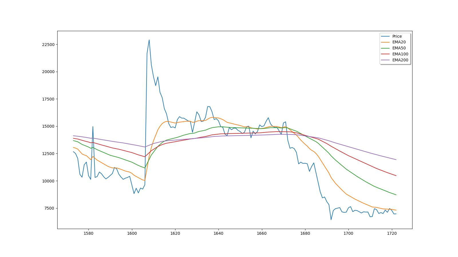 Unisocks Exponential Moving Averages
