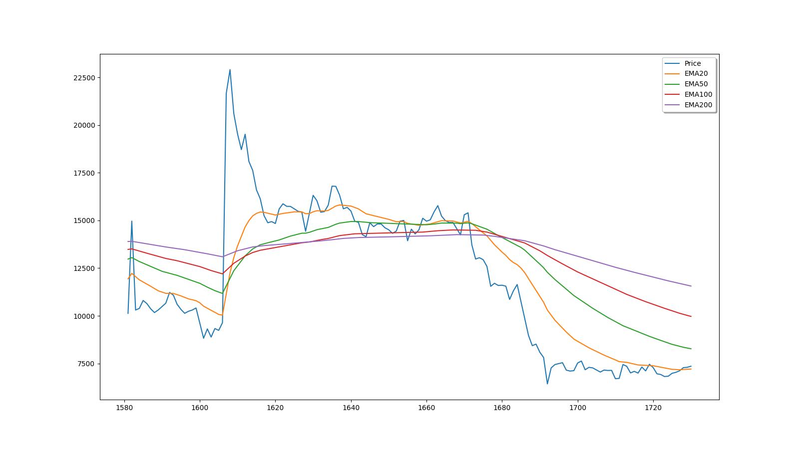 Unisocks Exponential Moving Averages