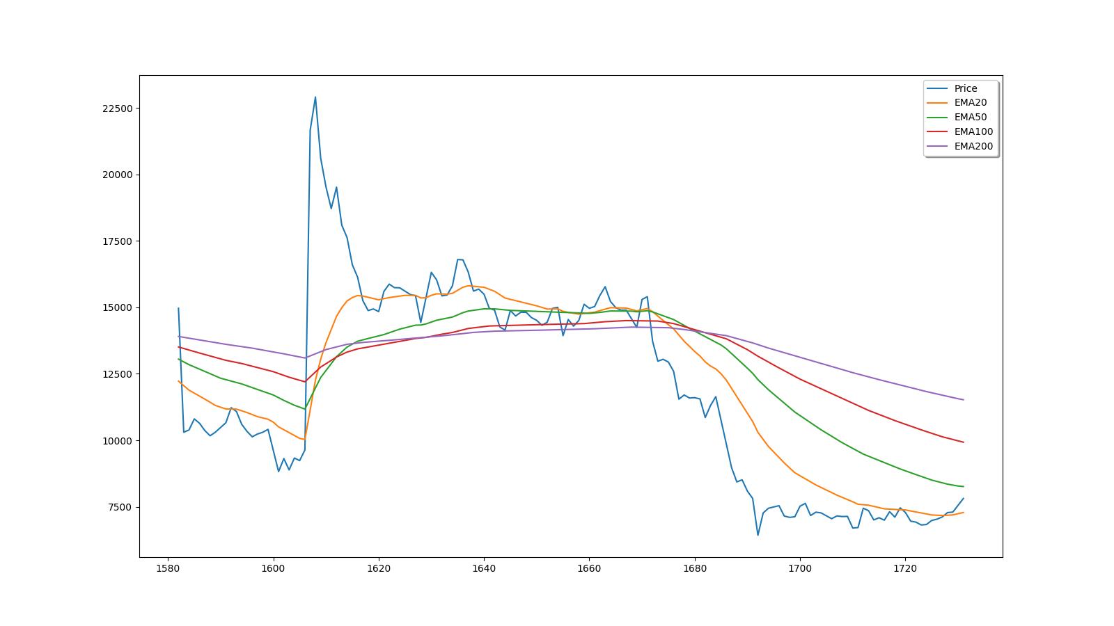 Unisocks Exponential Moving Averages