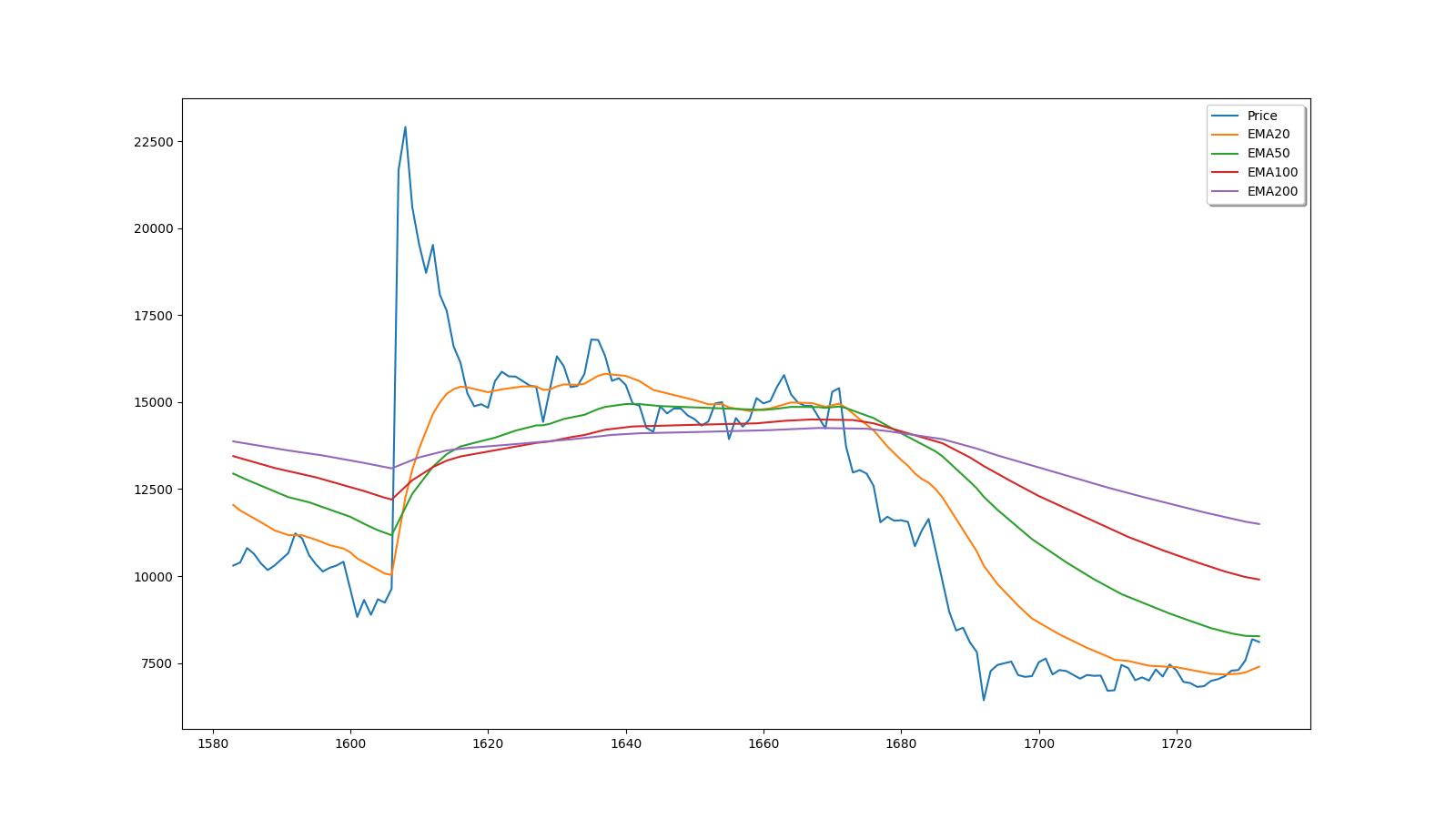 Unisocks Exponential Moving Averages