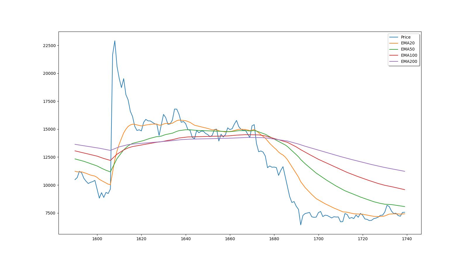 Unisocks Exponential Moving Averages