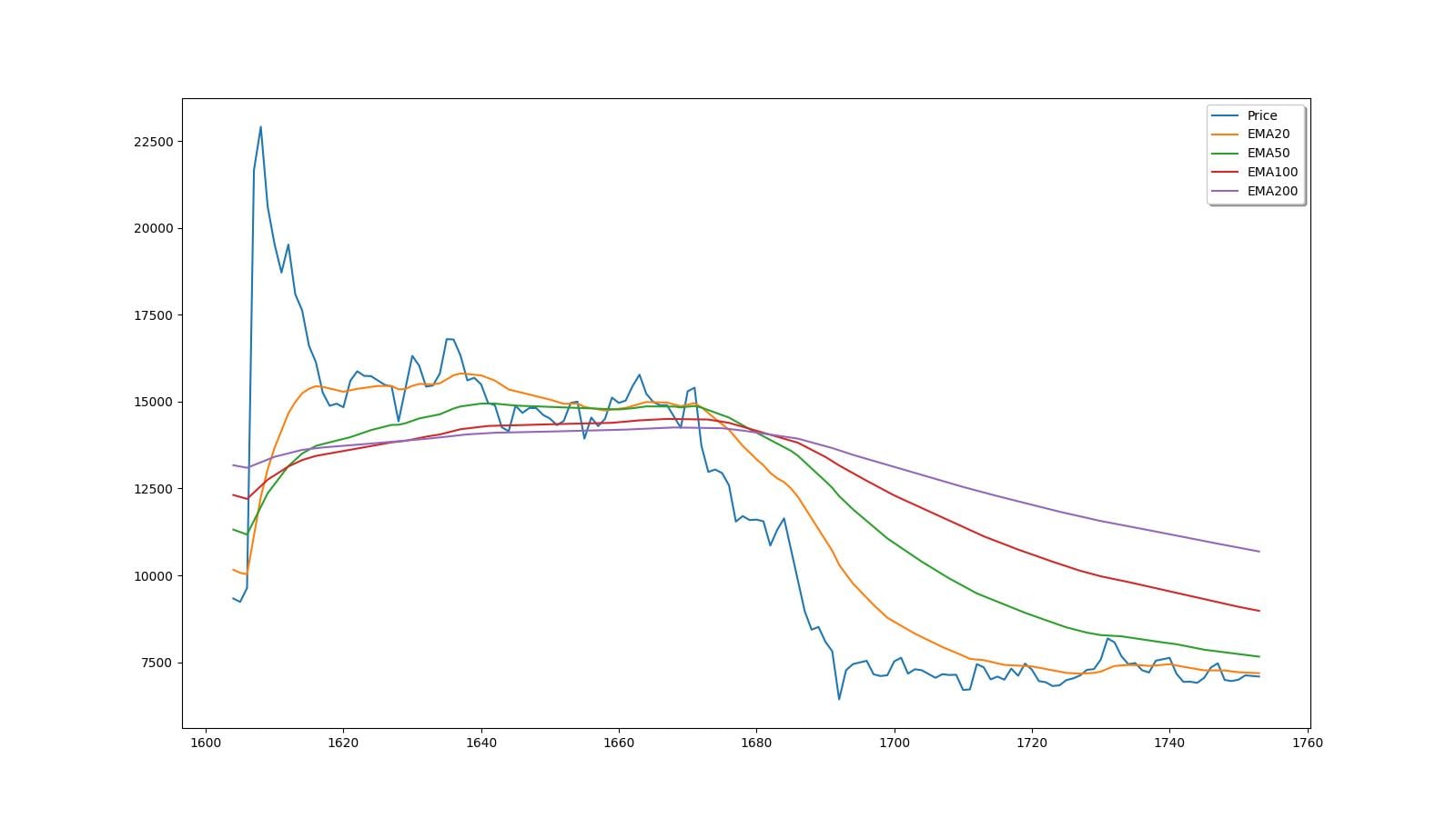 Unisocks Exponential Moving Averages