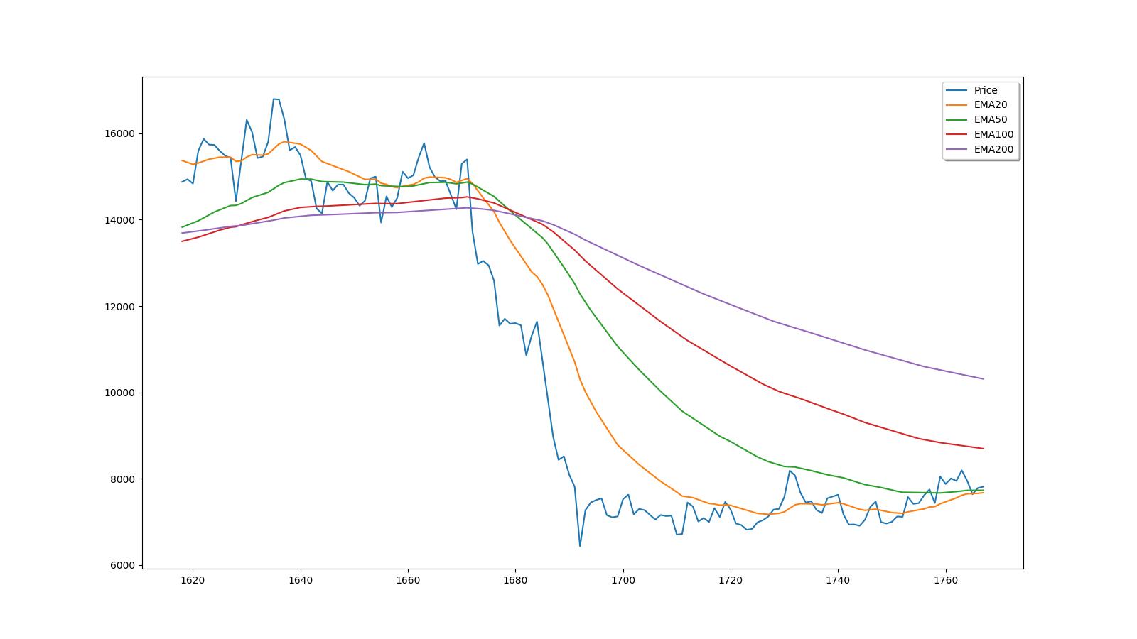 Unisocks Exponential Moving Averages