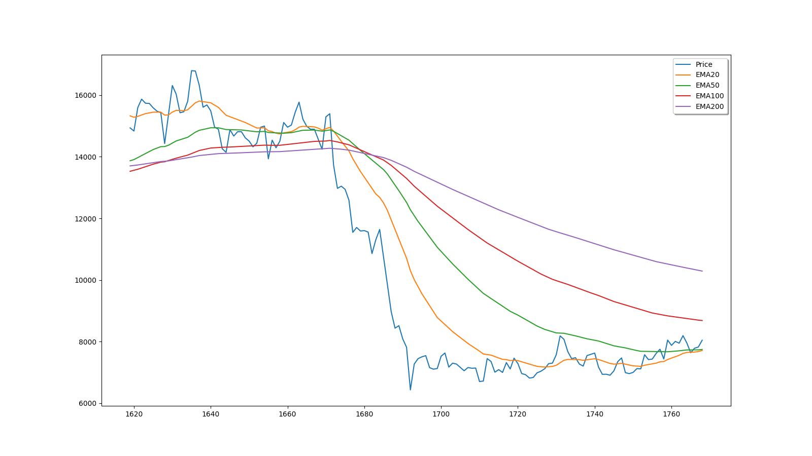 Unisocks Exponential Moving Averages