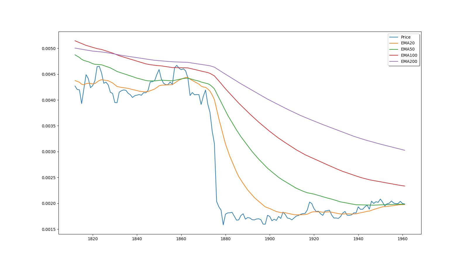 Unistake Exponential Moving Averages