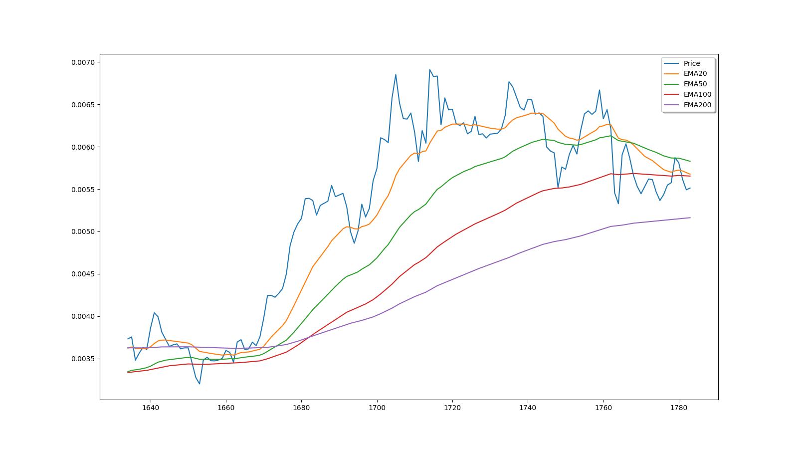 Unistake Exponential Moving Averages