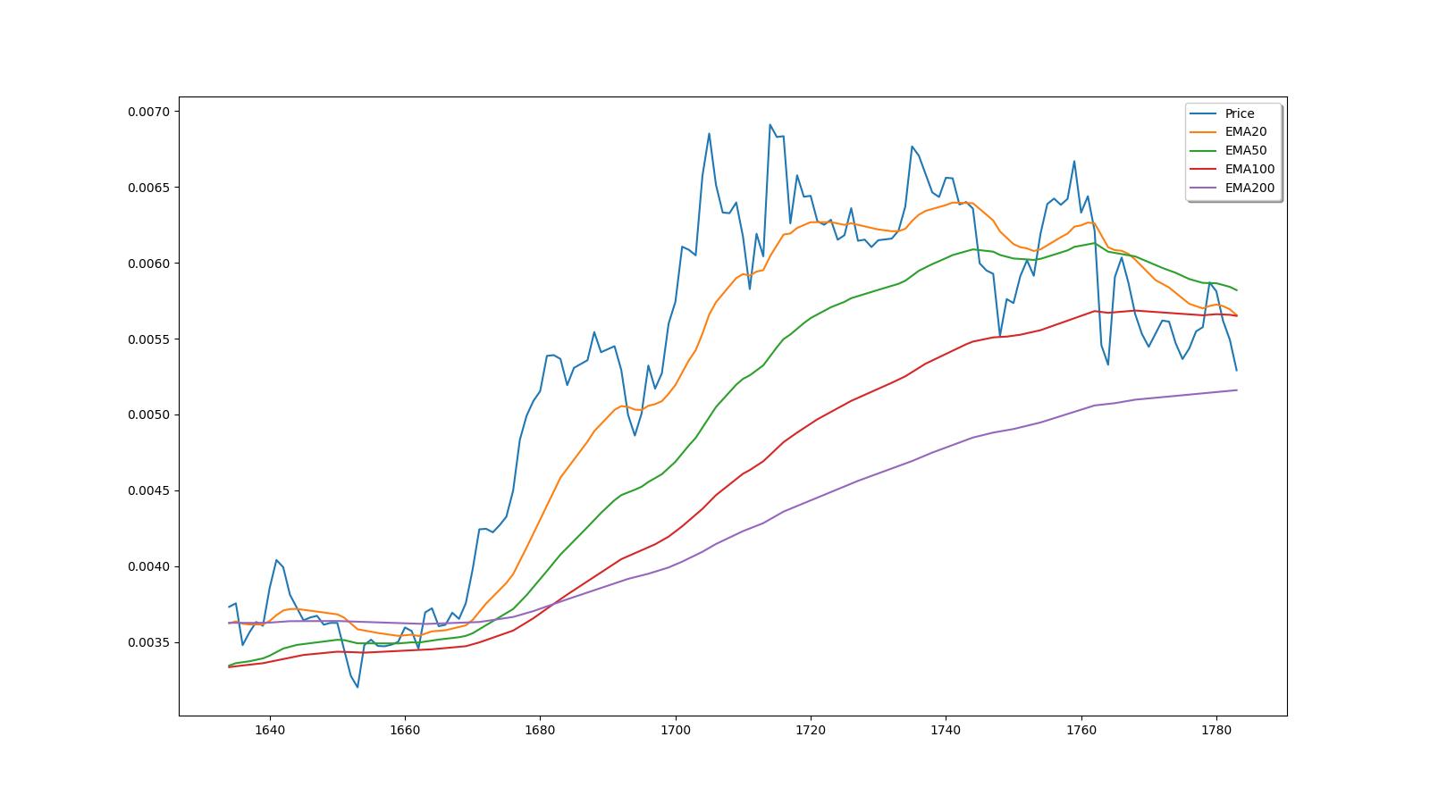 Unistake Exponential Moving Averages