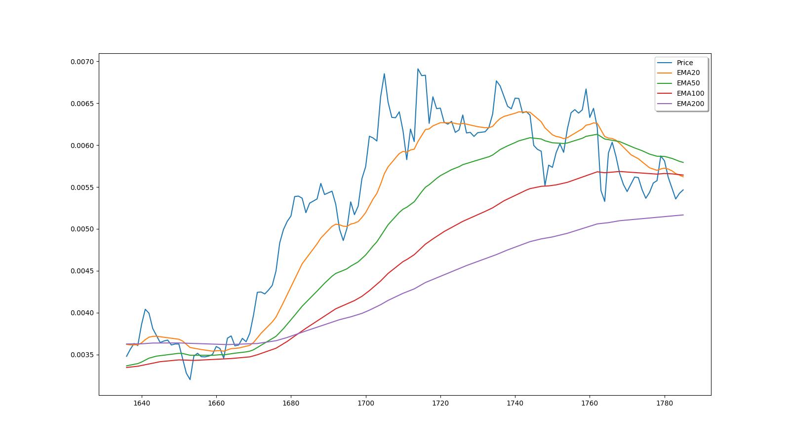 Unistake Exponential Moving Averages