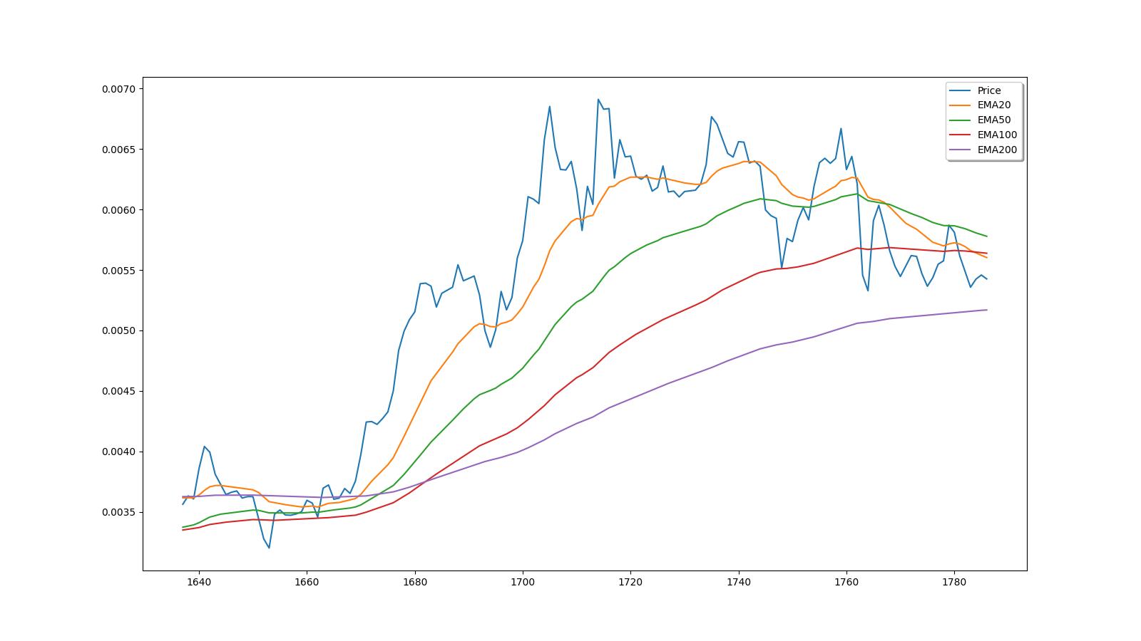 Unistake Exponential Moving Averages