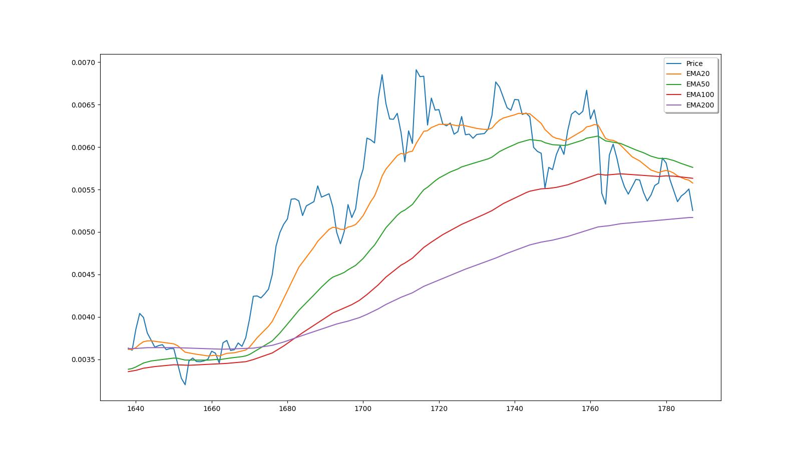 Unistake Exponential Moving Averages