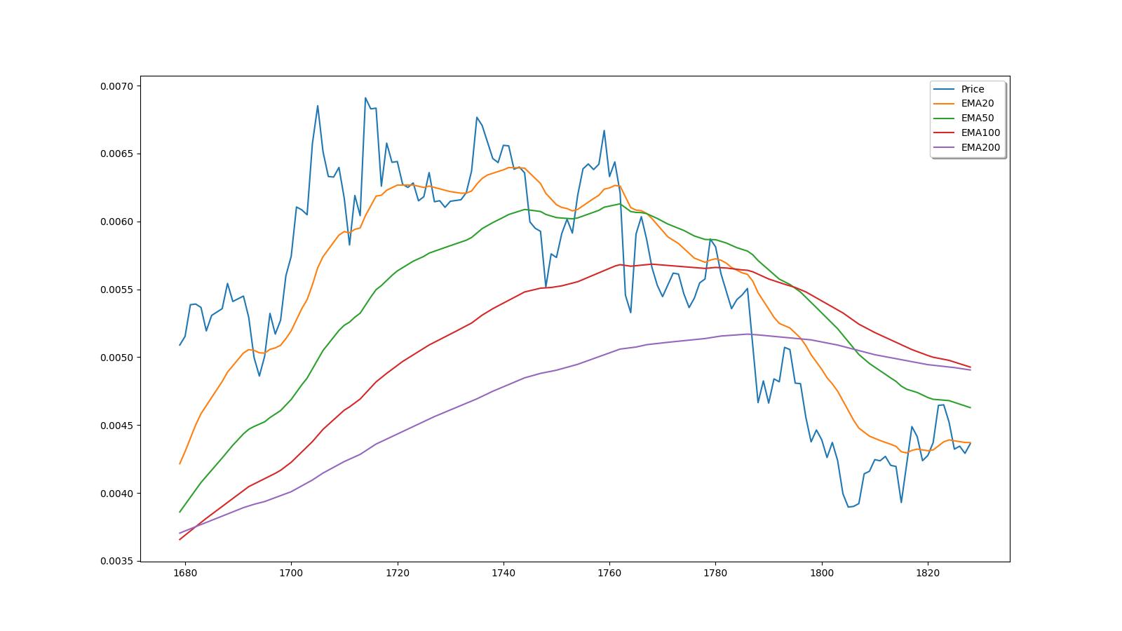 Unistake Exponential Moving Averages