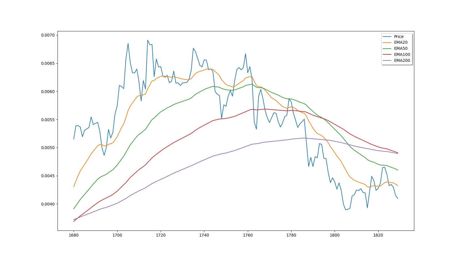Unistake Exponential Moving Averages