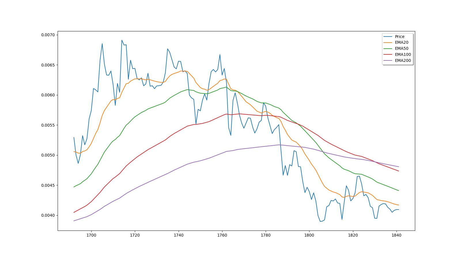 Unistake Exponential Moving Averages