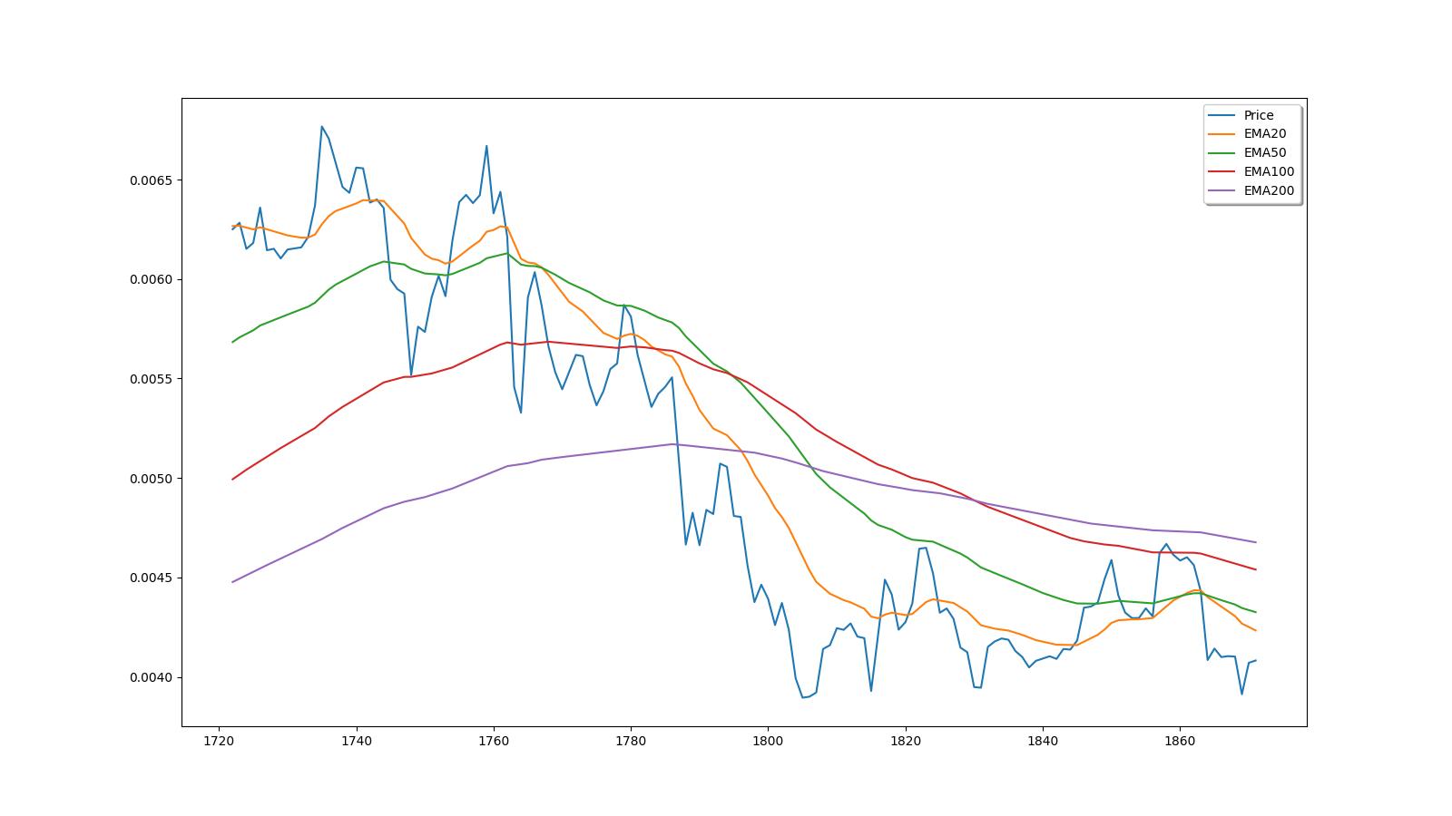 Unistake Exponential Moving Averages