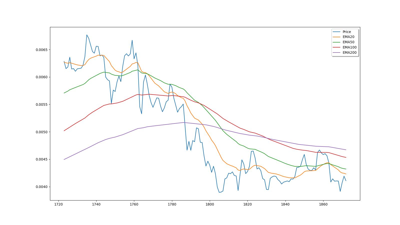 Unistake Exponential Moving Averages