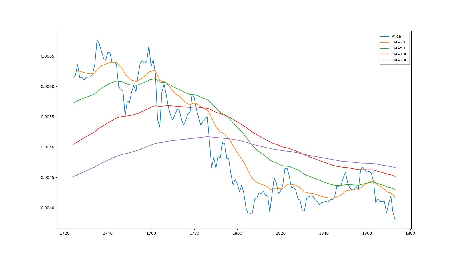 Unistake Exponential Moving Averages