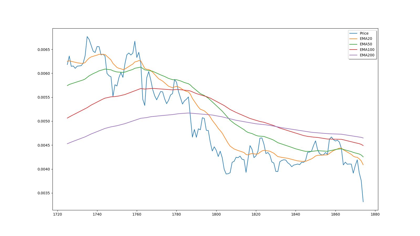 Unistake Exponential Moving Averages