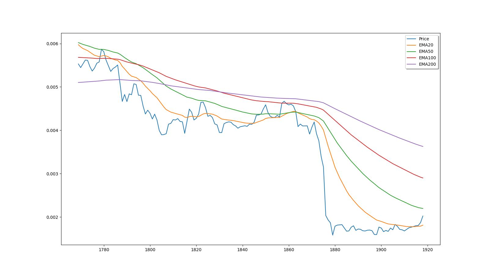Unistake Exponential Moving Averages