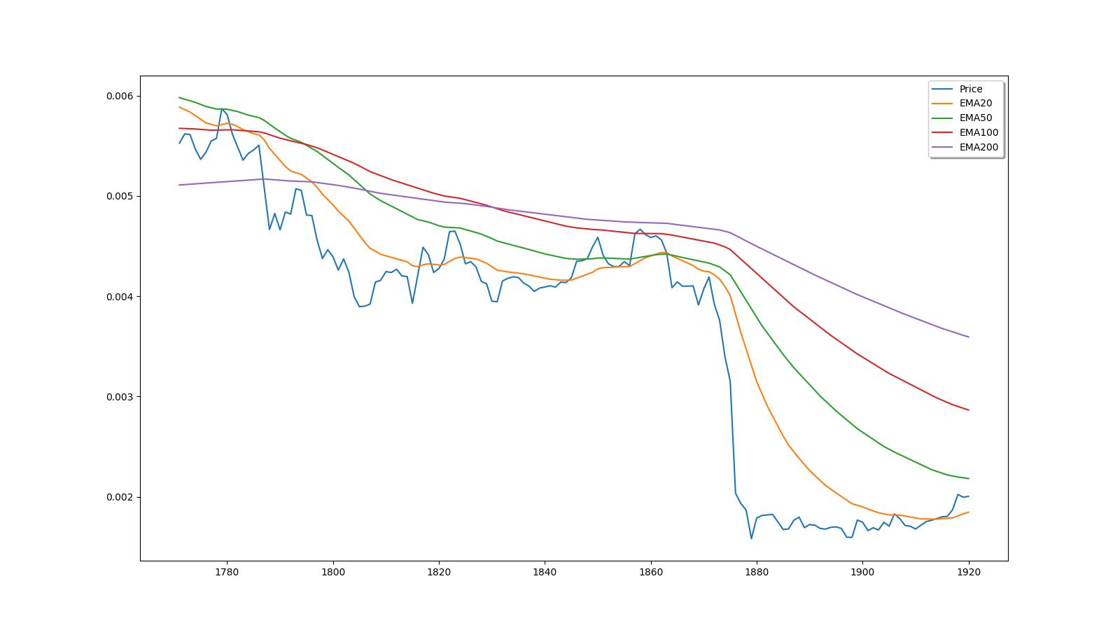 Unistake Exponential Moving Averages