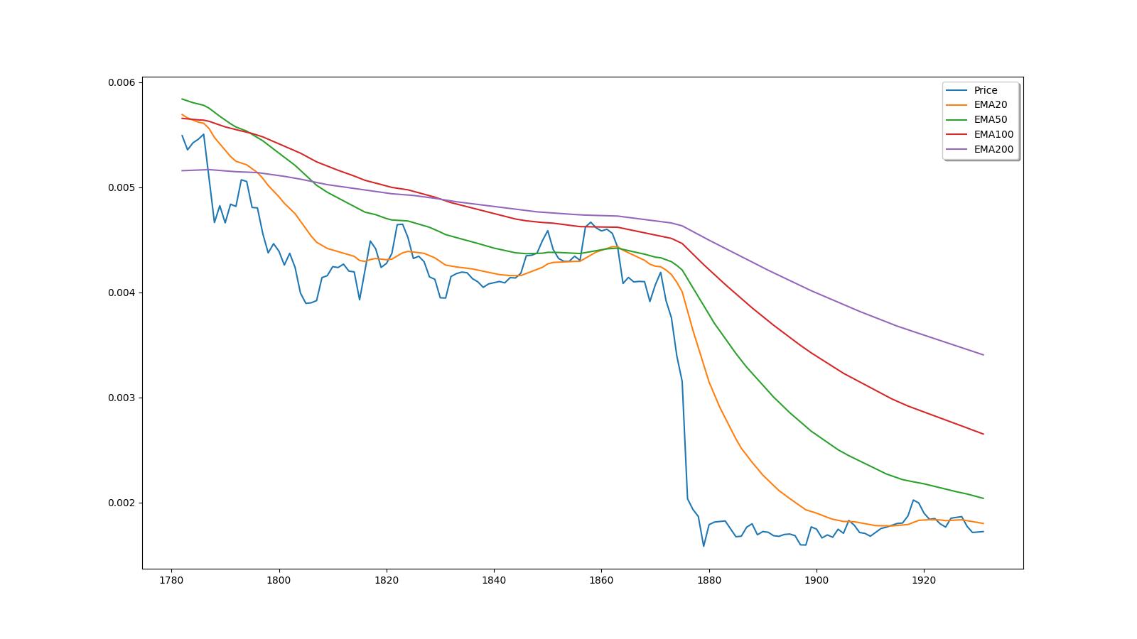 Unistake Exponential Moving Averages