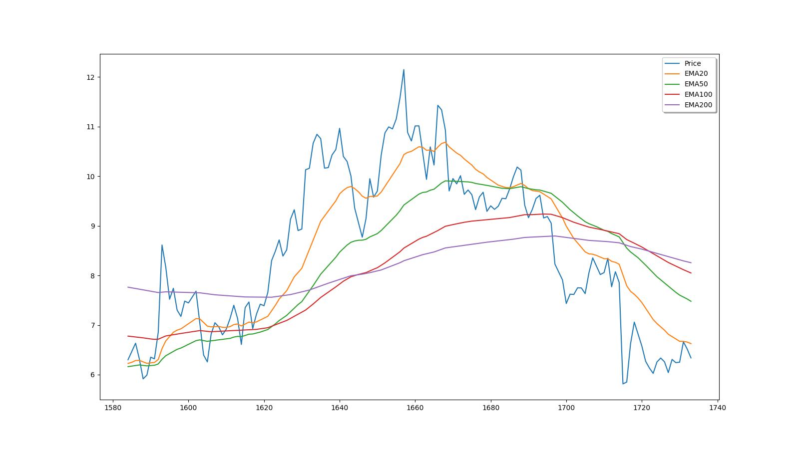 Uniswap Exponential Moving Averages