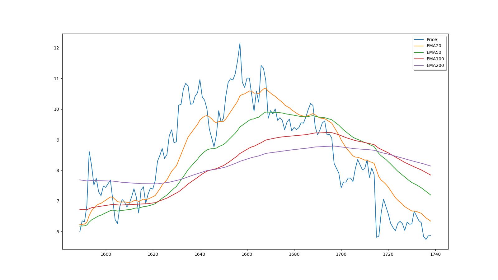 Uniswap Exponential Moving Averages