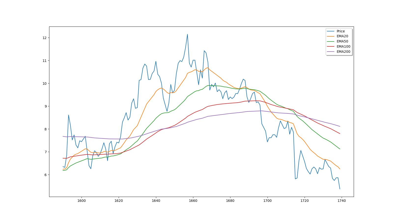 유니스왑 Exponential Moving Averages
