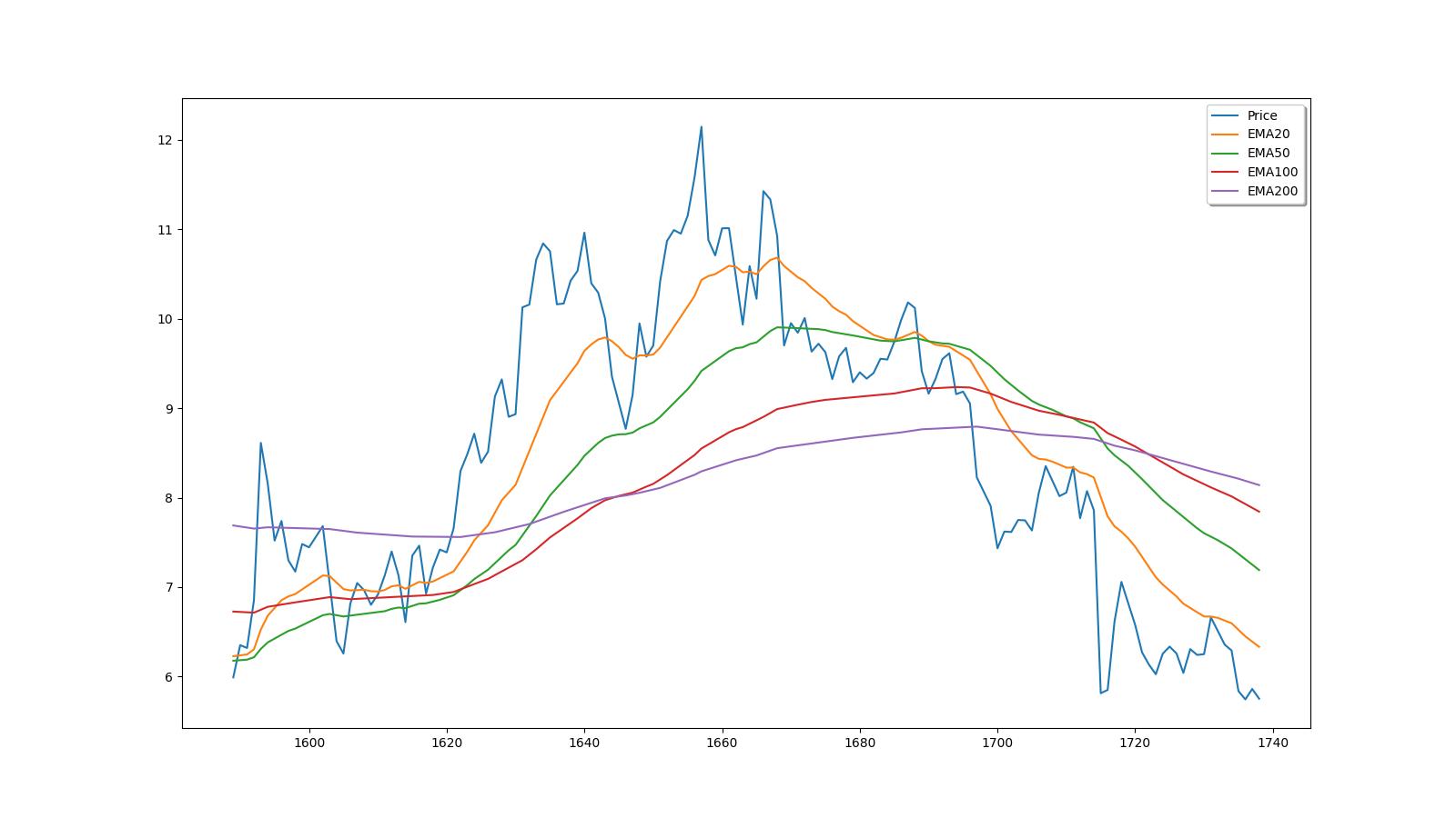 유니스왑 Exponential Moving Averages