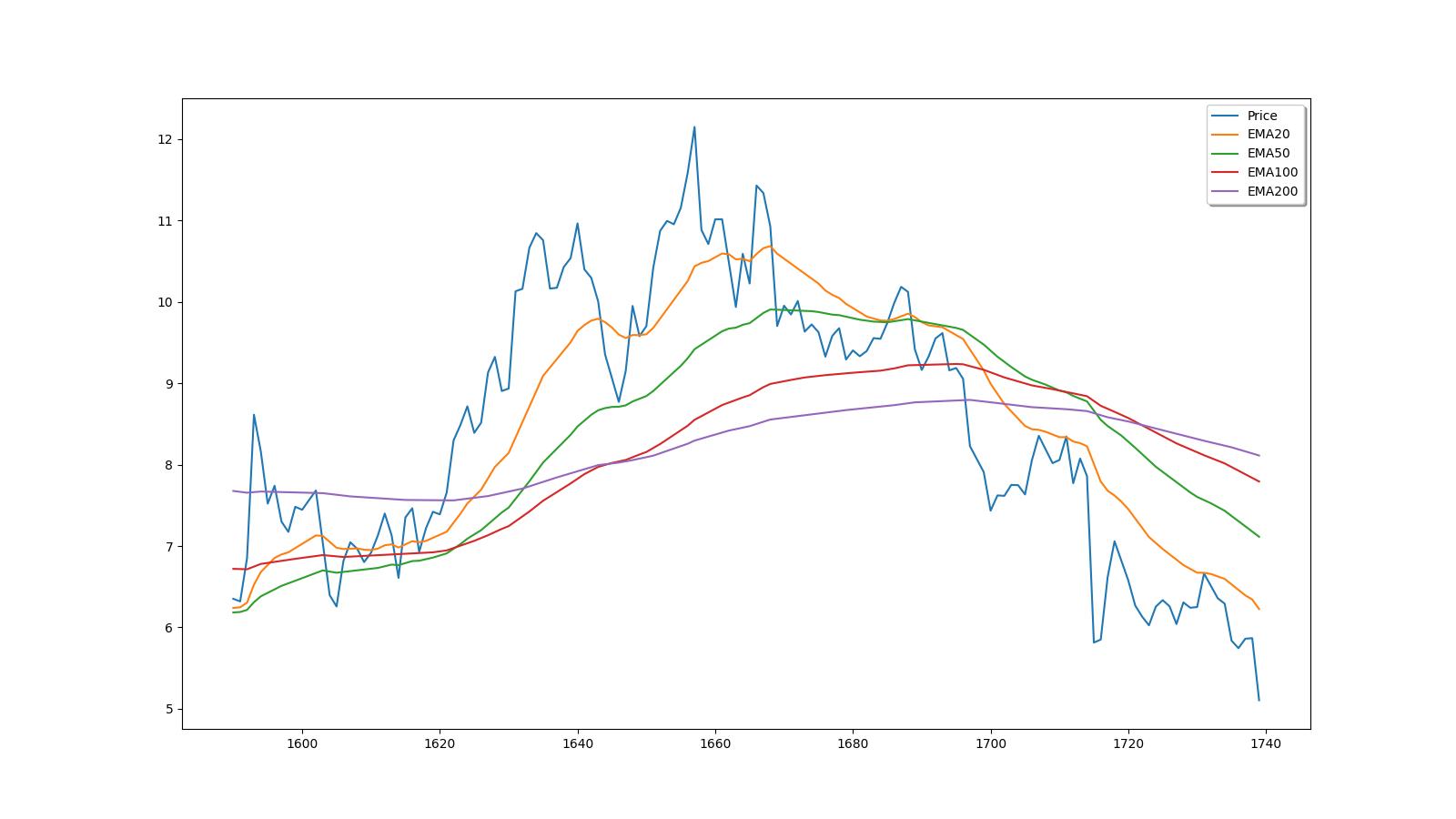 Uniswap Exponential Moving Averages