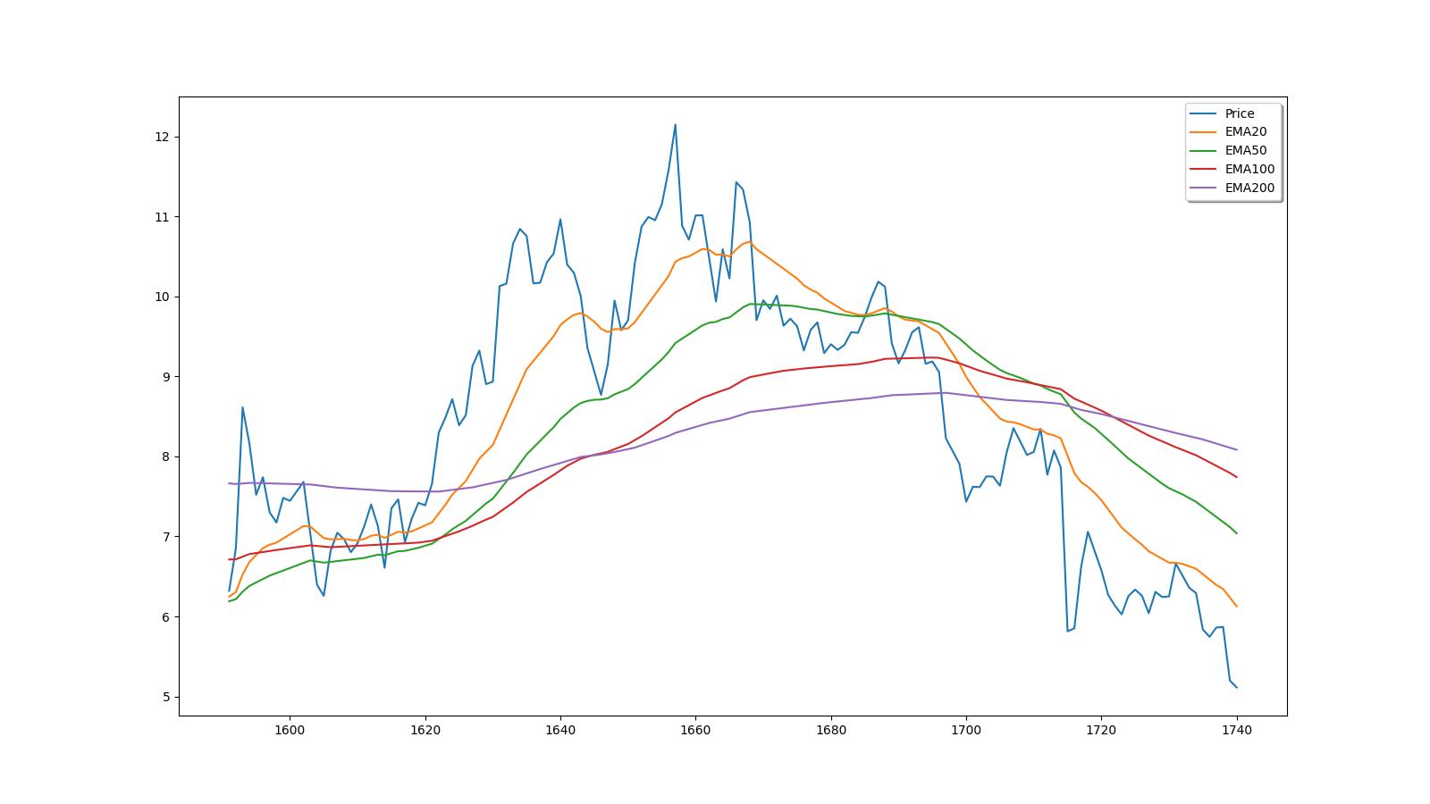 Uniswap Exponential Moving Averages