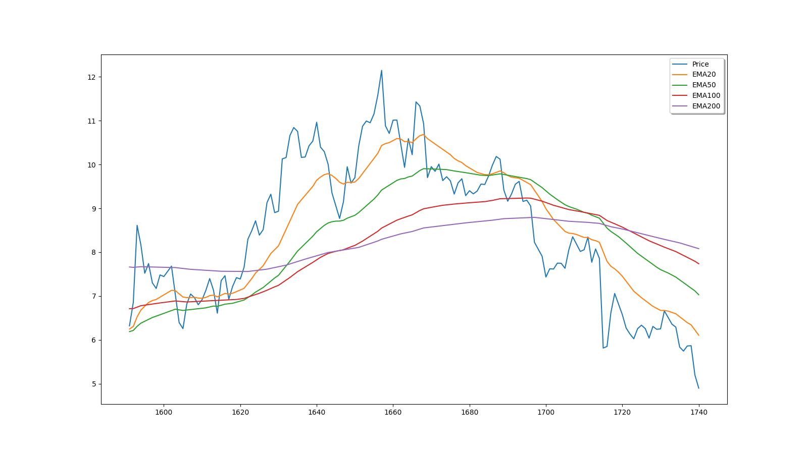 Uniswap Exponential Moving Averages