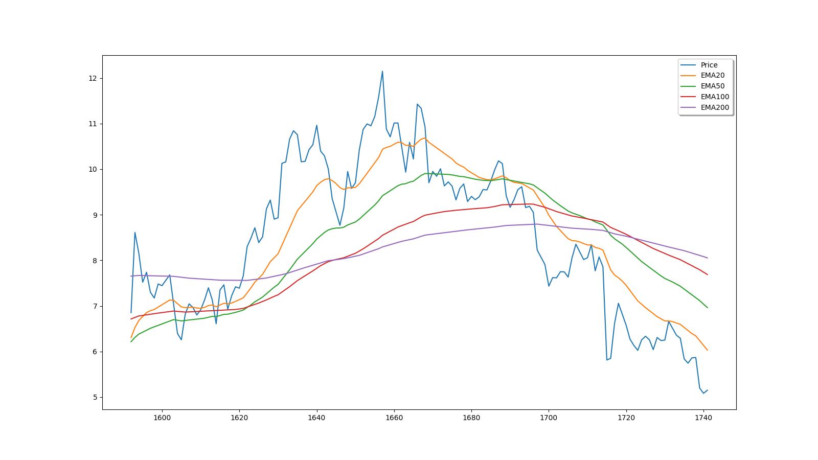 Uniswap Exponential Moving Averages
