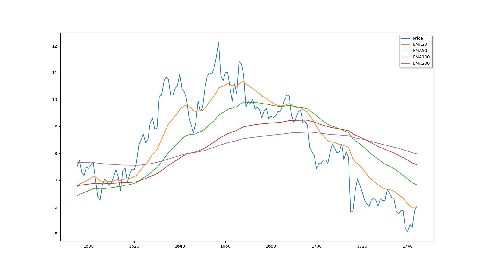 Uniswap Exponential Moving Averages